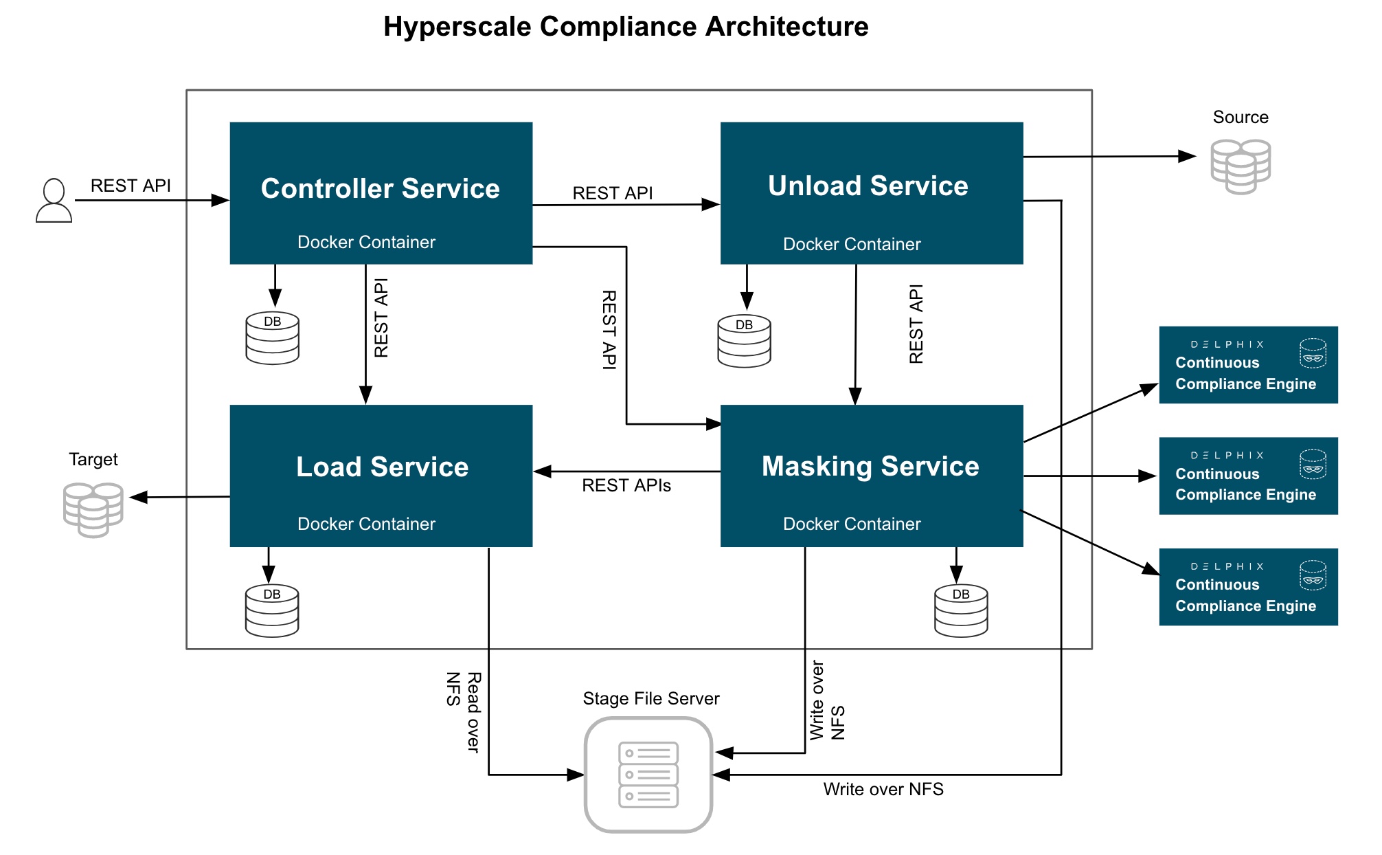 Hyperscale Compliance architecture